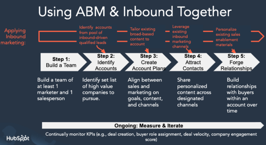 ABM – Account-Based Marketing for B2B Companies